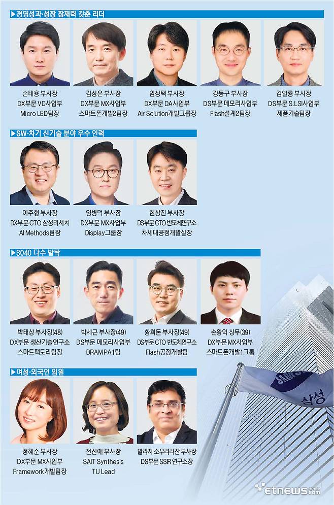 삼성전자 인사 성장 잠재력 갖춘 리더 중용미래 지속성장 기반 다져