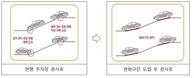 주차장 경사로 완화구간 설치 의무화 전기차 보행자 안전 개선 M투데이