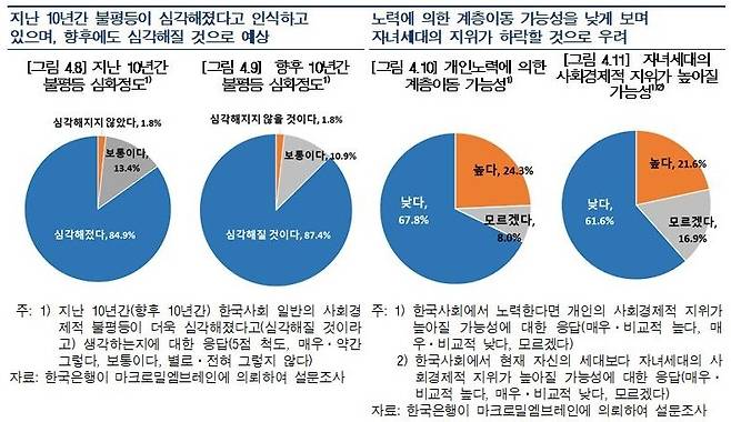 청년 90 韓 불평등 심각가난하면 결혼도 못하는 나라