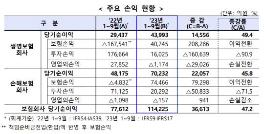 보험사 순익 114조 작년보다 4조 더 벌어