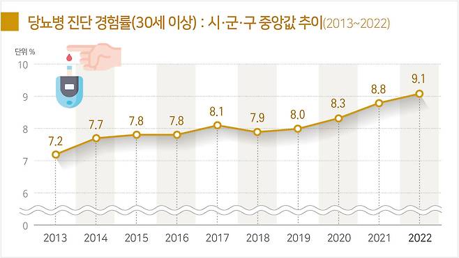 당뇨병 진단 후 치료 가장 잘 받는 지역은 부산 강서구 꼴찌는