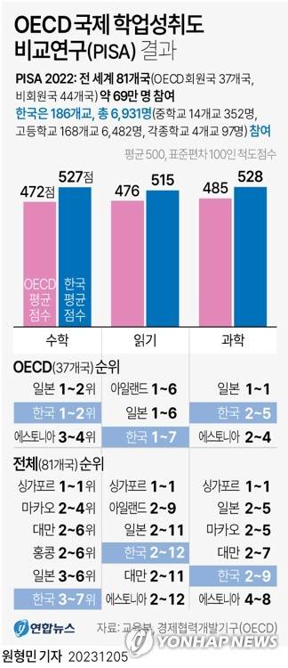 한국 학생 수학·읽기·과학 성취 순위 상승모두 최상위권
