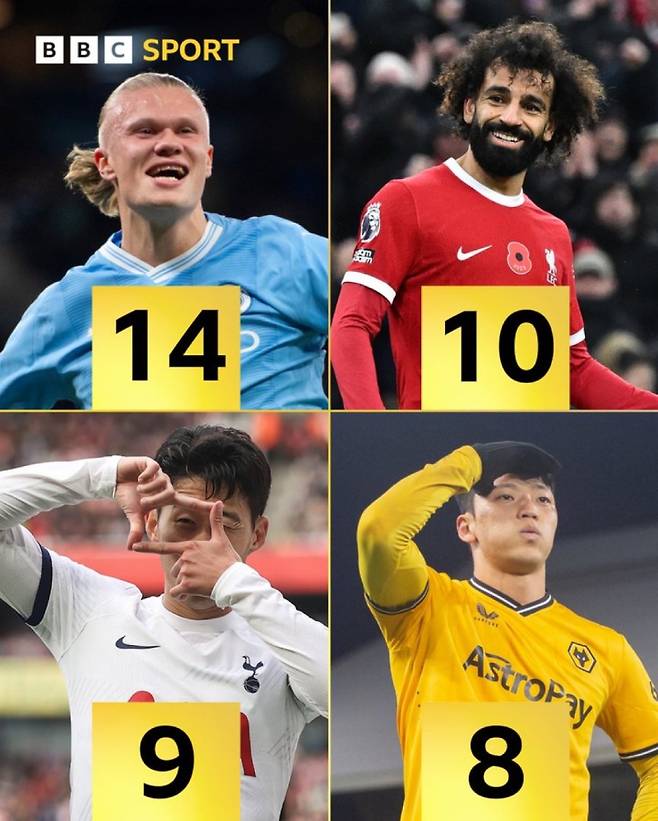 EPL 득점 랭킹에 ‘태극기’ 휘날린다…‘BBC 조명’ 홀란·살라 그리고 SON & HWANG