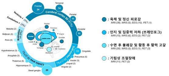만성피로증후군 환자 뇌 영역별 특성·뇌 염증 병태 규명