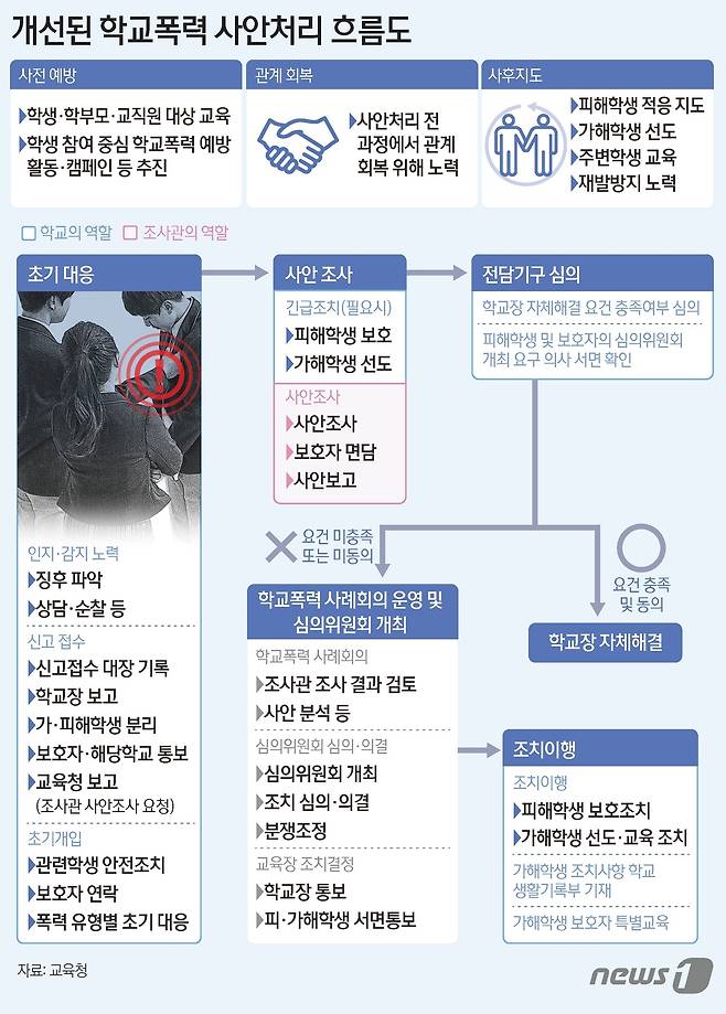 학폭전담조사관 강화 윤 대통령 지시에 2700명 투입종합