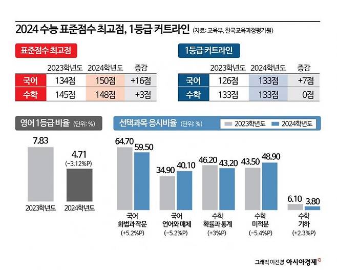 국어영역 표준점수 최고점 150점 국·영·수 모두 어려워진 올해 수능종합