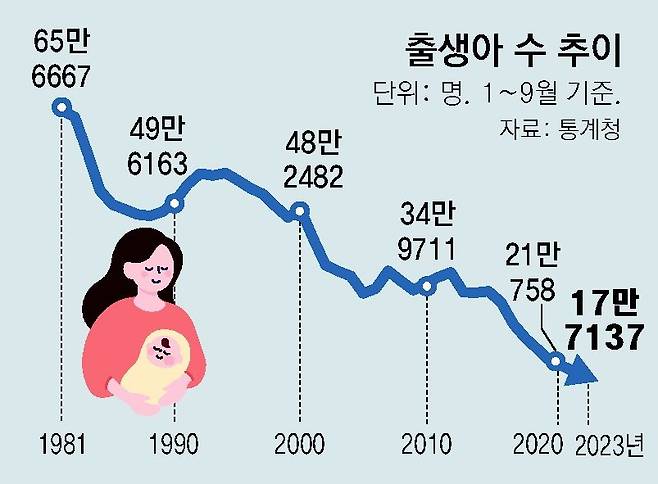 올 1~9월 출생아 17만7000명 ‘역대 최저