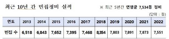 빈집 정비 특례 이행강제금 신설농어촌정비법 개정안 국회 통과