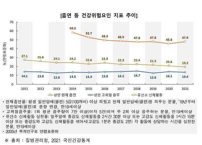 지난해 사망자 중 74 이 질환 때문이었다