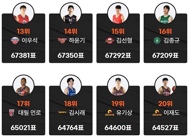 양홍석의 바람은 이뤄질까 유기상 올스타 팬 투표 23위→19위