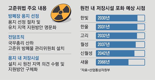 단독 매년 1500억 ‘헛돈 날릴판원전 폐기물 처리법 방치한 국회