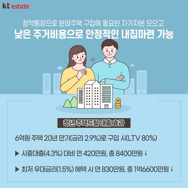 주담대 2 나왔는데 ‘그림의 떡 청년 주택드림 대출이란 Kt 에스테이트