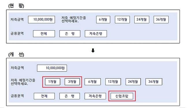 1·3개월 초단기 예적금·신협상품도 금리비교 가능해진다