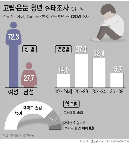 고립∙은둔청년을 괴롭혔던 것은취업난과 대인관계