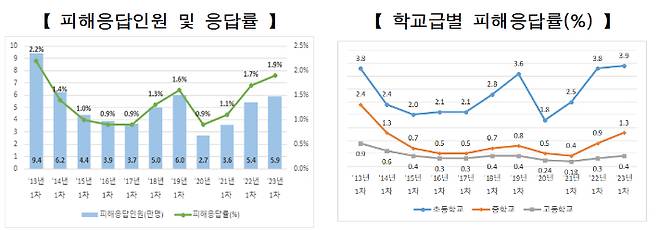 초·중·고생 19 학교폭력 당해10년만에 최고치