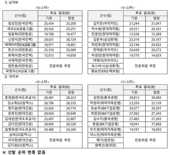V리그 올스타 팬투표 10가 부정 투표한국배구연맹 발표