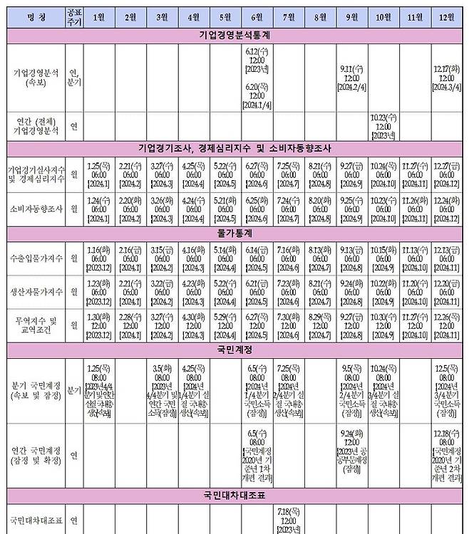 올 연간 경제성장률 1월25일 발표한은 새해 통계공표일정 공개