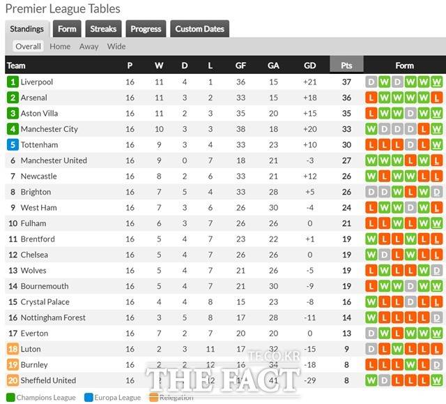 'EPL 화제' 손흥민, '약체' 노팅엄 상대 2경기 연속골 '정조준'