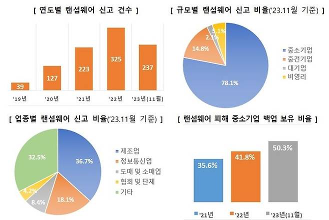 유독 정치인·고위 공무원 피싱 피해 많다 했더니텔레그램 계정 노렸다