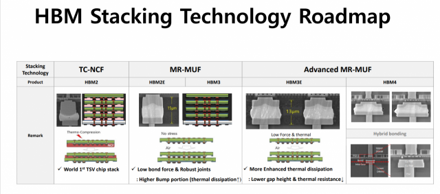 HBM 또 앞서가는 SK하이닉스···'꿈의 패키징' 기술 확보
