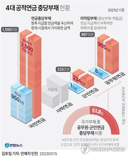 막대한 세금 투입 공무원·군인연금 추가 개혁 필요