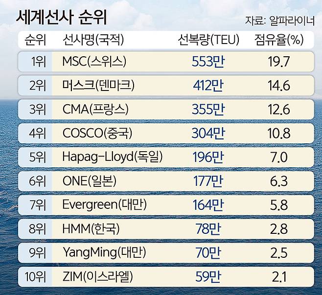 코로나 호황 ‘끝 해상운송 침체에 ‘2m 동맹마저 결별 수순 심층기획 글로벌 해운업계 지각변동