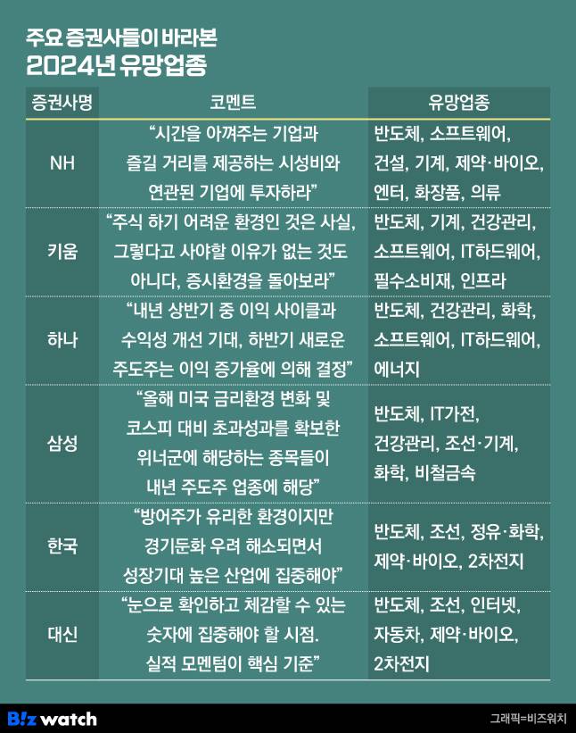 2024 증시전망 ②내년 대세도 반도체2차전지는 성장통