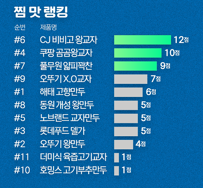 최고의 고기만두를 찾아라33탄 블라인드 테스트 노써치