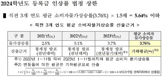 내년 대학 등록금 인상 한도 564동결해야 국가장학금Ⅱ 지원