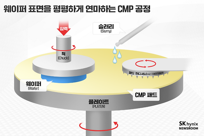 SK하이닉스 '재사용 CMP 패드' 개발...“내년 양산 적용”