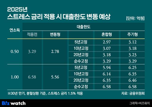 스트레스dsr 내년부터 적용2년 후 대출한도 1억 줄 수도