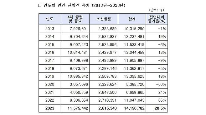 올해 4대 궁·종묘·조선왕릉 관람객 1천419만 명역대 최다