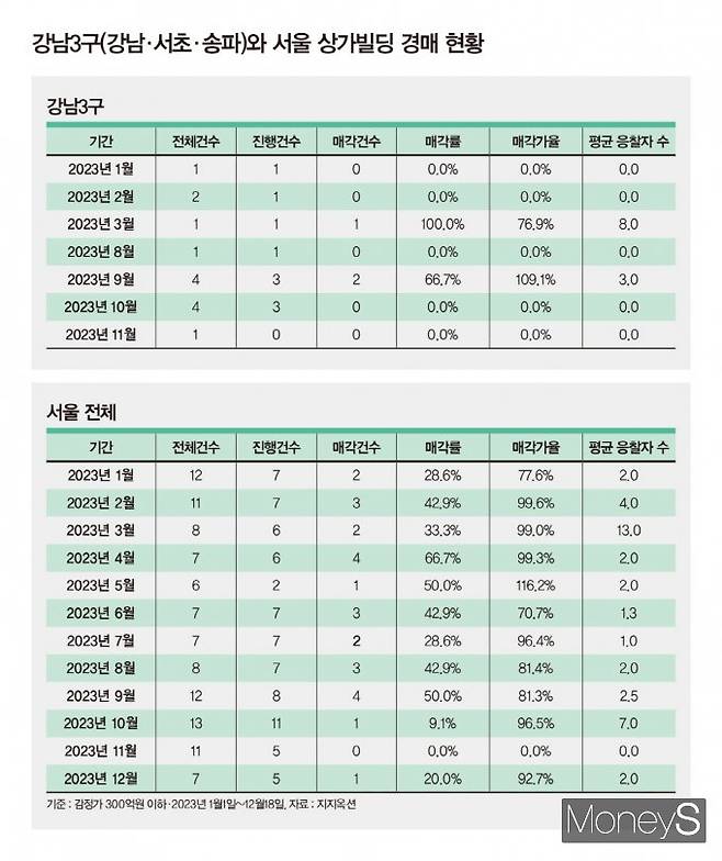 강남 주상복합 시행사 월이자 40억 브리지론 10대 급상승