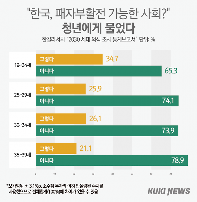 현실도 ‘오징어게임청년 73 한국서 패자부활 불가능” 쿠키뉴스 신년 여론조사