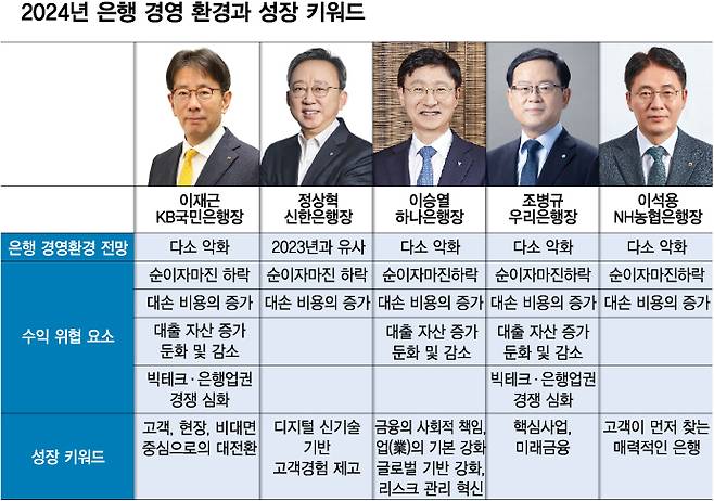 5대 은행장 경영환경 어렵다이자마진↓ 대손비용 늘고