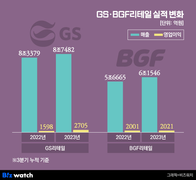 "실적 좋은데 주가는 왜"…편의점 빅2, 언제쯤 반등할까