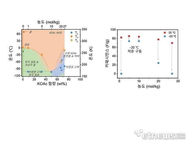 Gist 홍익대 친환경 슈퍼커패시터 성능 향상 성공고속 충·방전 전해질 최적농도 확인