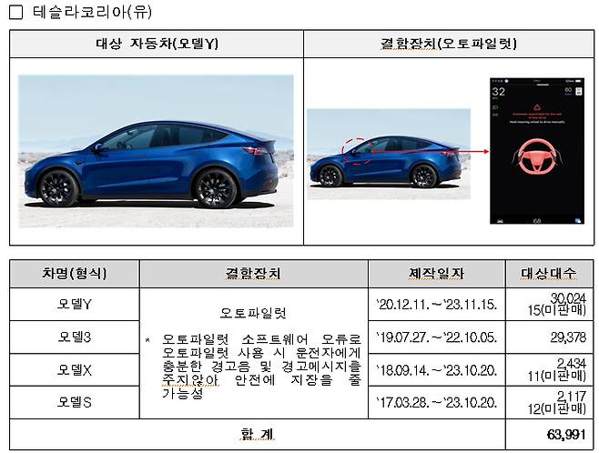 자율주행 장치 오류 테슬라 등 7만여대 자발적 리콜