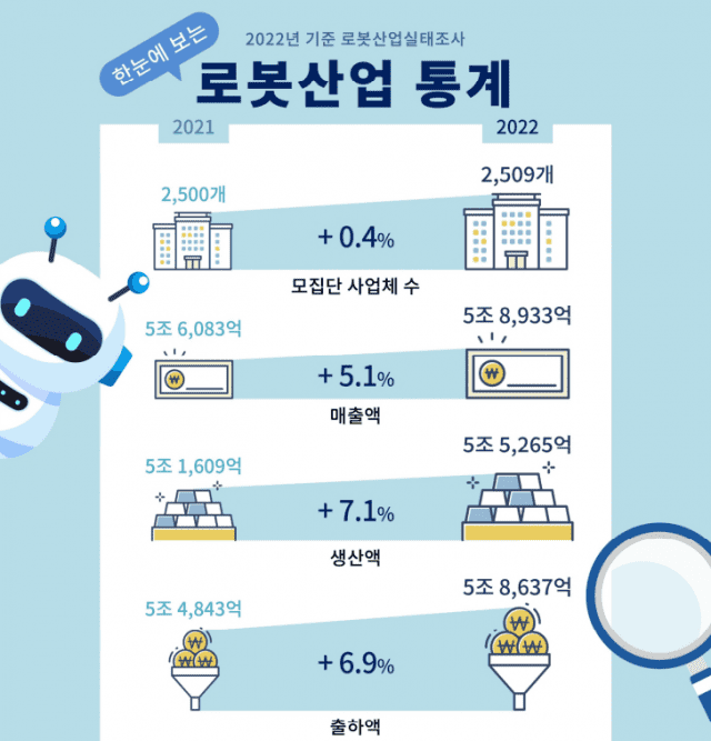 국내 로봇시장 매출 59조원전년比 51 성장