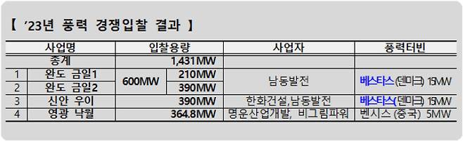 전남도 해상풍력 단지 개발 속도베스타스 터빈공장 조기 착공 청신호