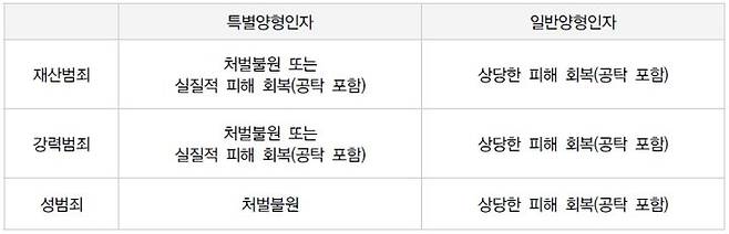 용서를 돈으로 산다형사공탁 재정비 필요