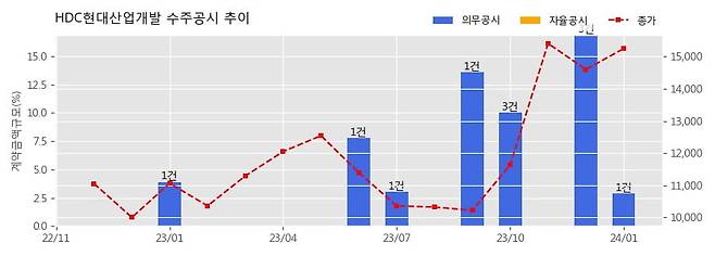 Hdc현대산업개발 수주공시 충남지역 전기공급시설 전력구공사당진화력 신송산 1차 9627억원 매출액대비 29