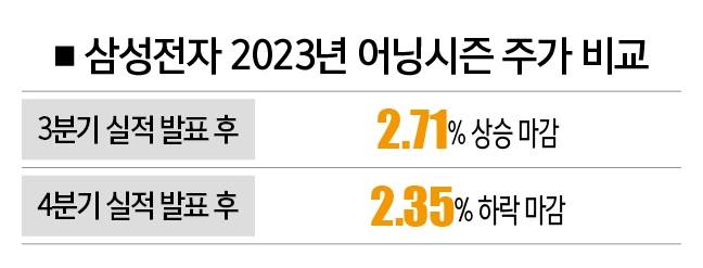 3분기보단 선전했는데 삼성전자 8만전자 실패한 까닭 It