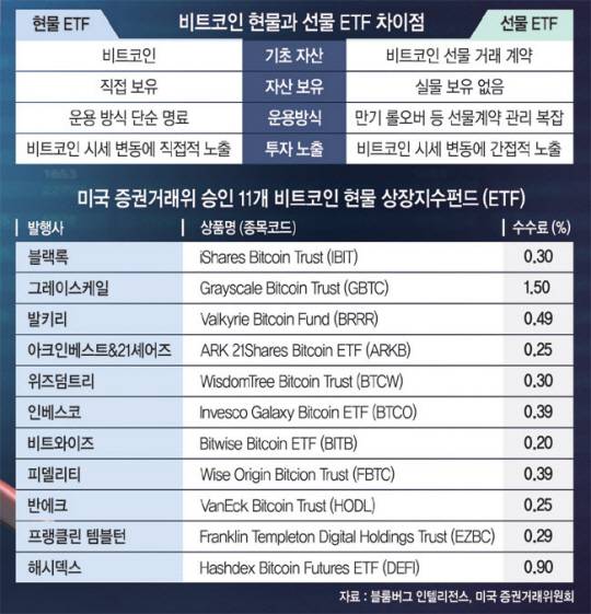 ETF 거래 첫날 비트코인 4만9000달러 찍고 하락· 이더리움은 급등, 왜?