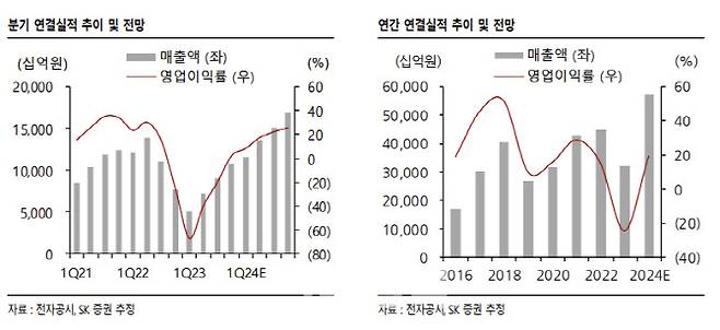 SK하이닉스, 2Q부터 탄력적 증익 사이클 진입-SK