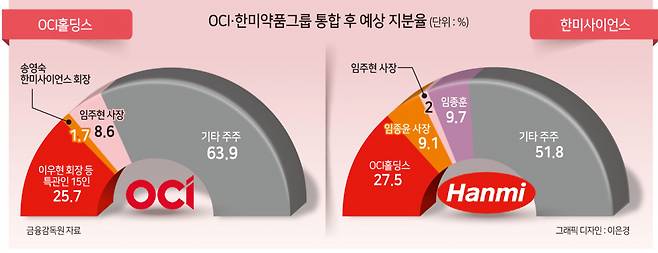Oci·한미약품 통합 배경오너가 상속세와 신사업 활로가 만든 ‘딜 투자360