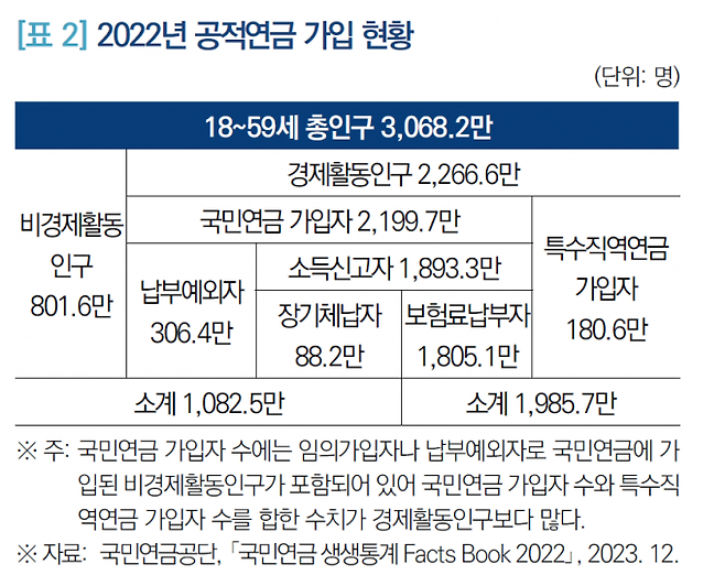 연금 사각지대 ‘영세 자영업자노후 파산 위험 막으려면
