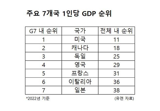 “日 GDP, 독일에 밀려 4위…1인당 GDP는 G7 꼴찌”