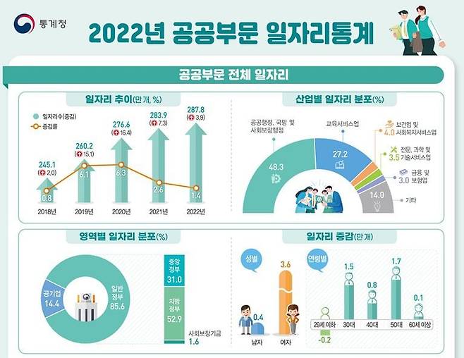 공공일자리 증가세 둔화 20대 공공 일자리는 ‘감소