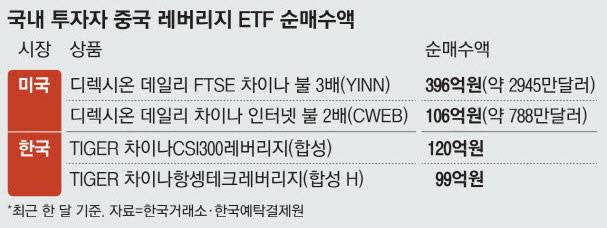 “중국 진작 손절할걸” 대박 노리다 쪽박…‘3배 베팅’ 중학개미 곡소리